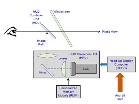 Part 66 Module Demo: Head Up Display (14.16) | KLM UK Online