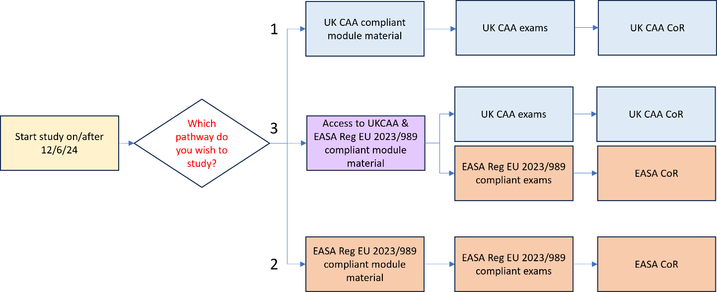 Commission Implementing Regulation (EU) 2023/989 changes – KLM UK ...